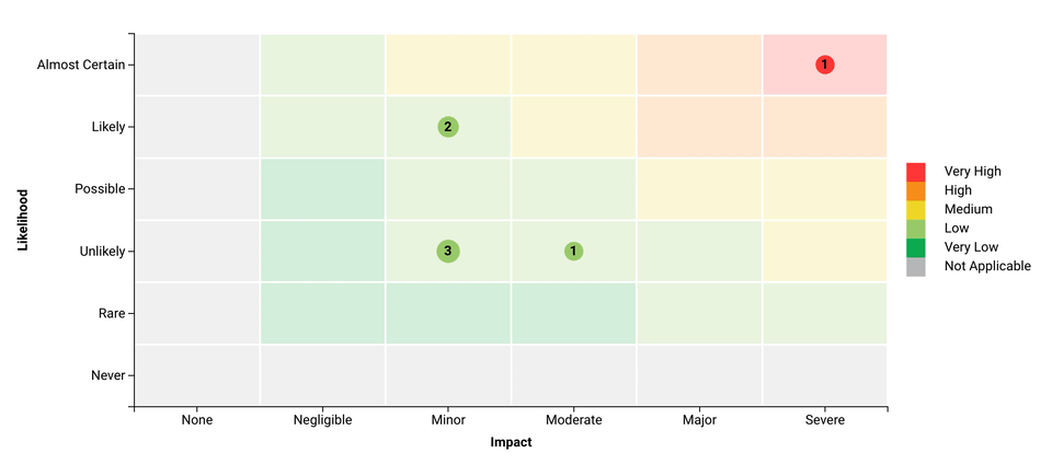 The Ultimate Risk Matrix Feature for Product Governance