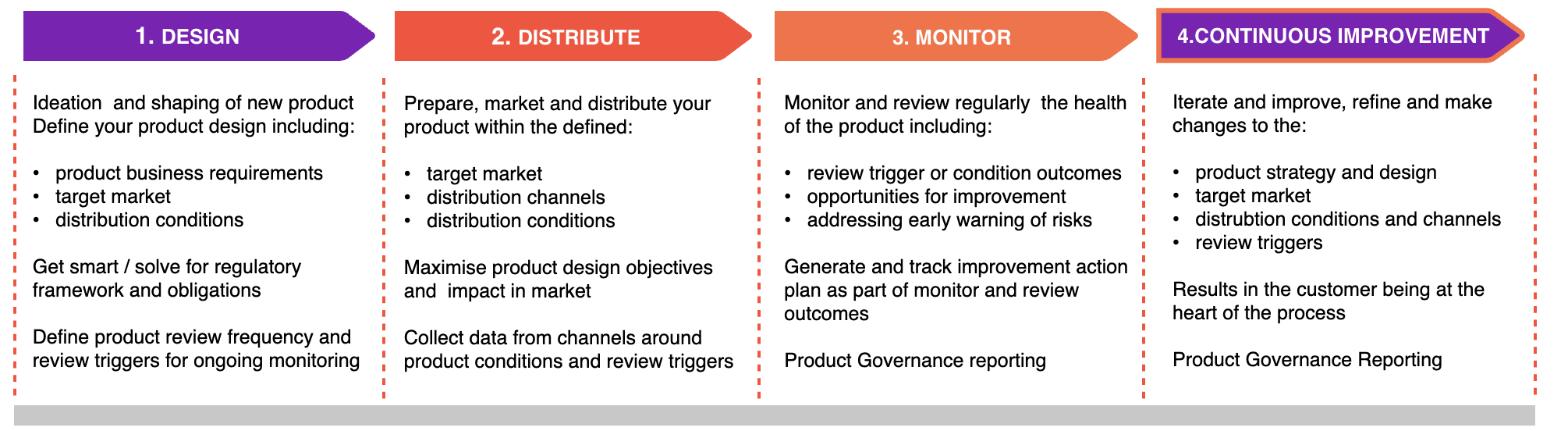What is a Product Governance Framework?