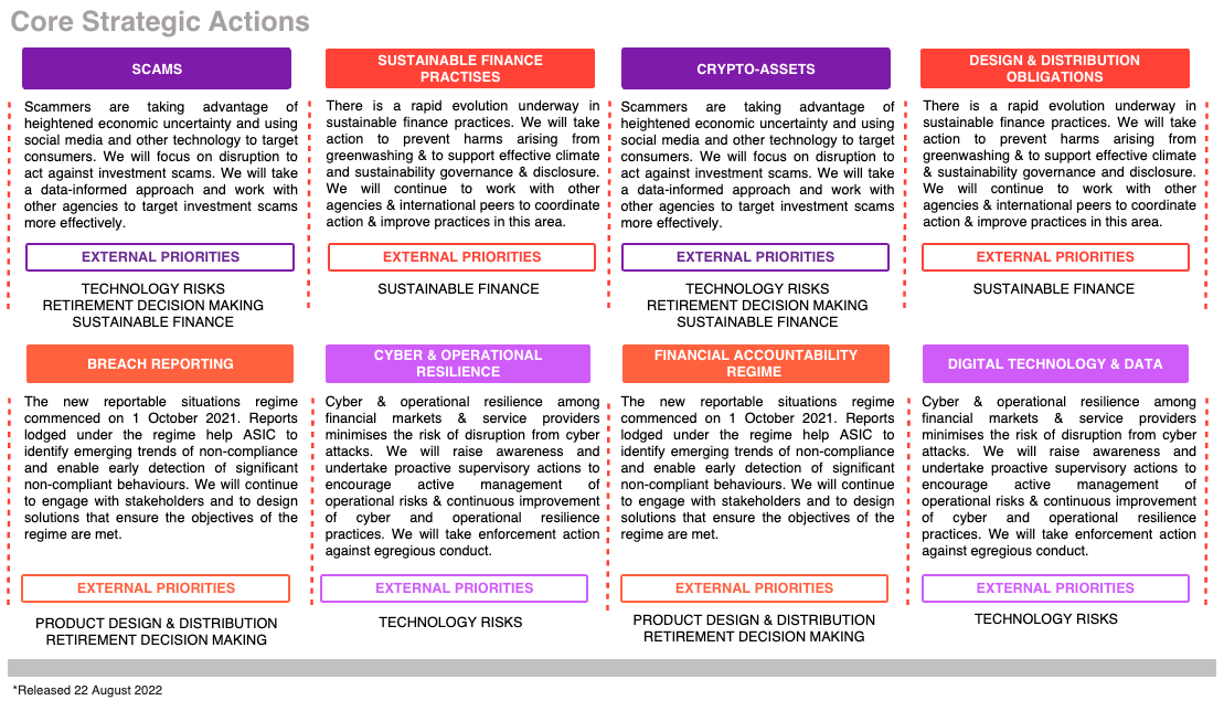 Product laws are a key priority in ASIC's corporate plan