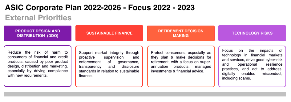 Product laws are a key priority in ASIC's corporate plan